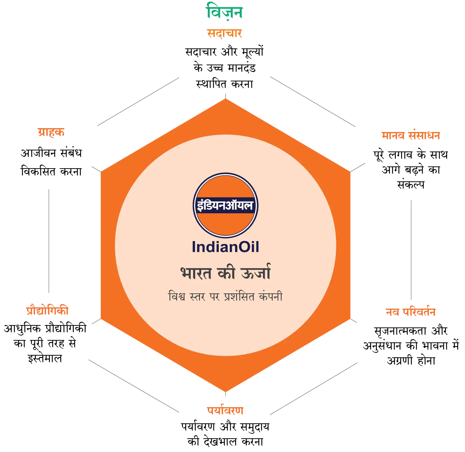 IndianOil - About Us